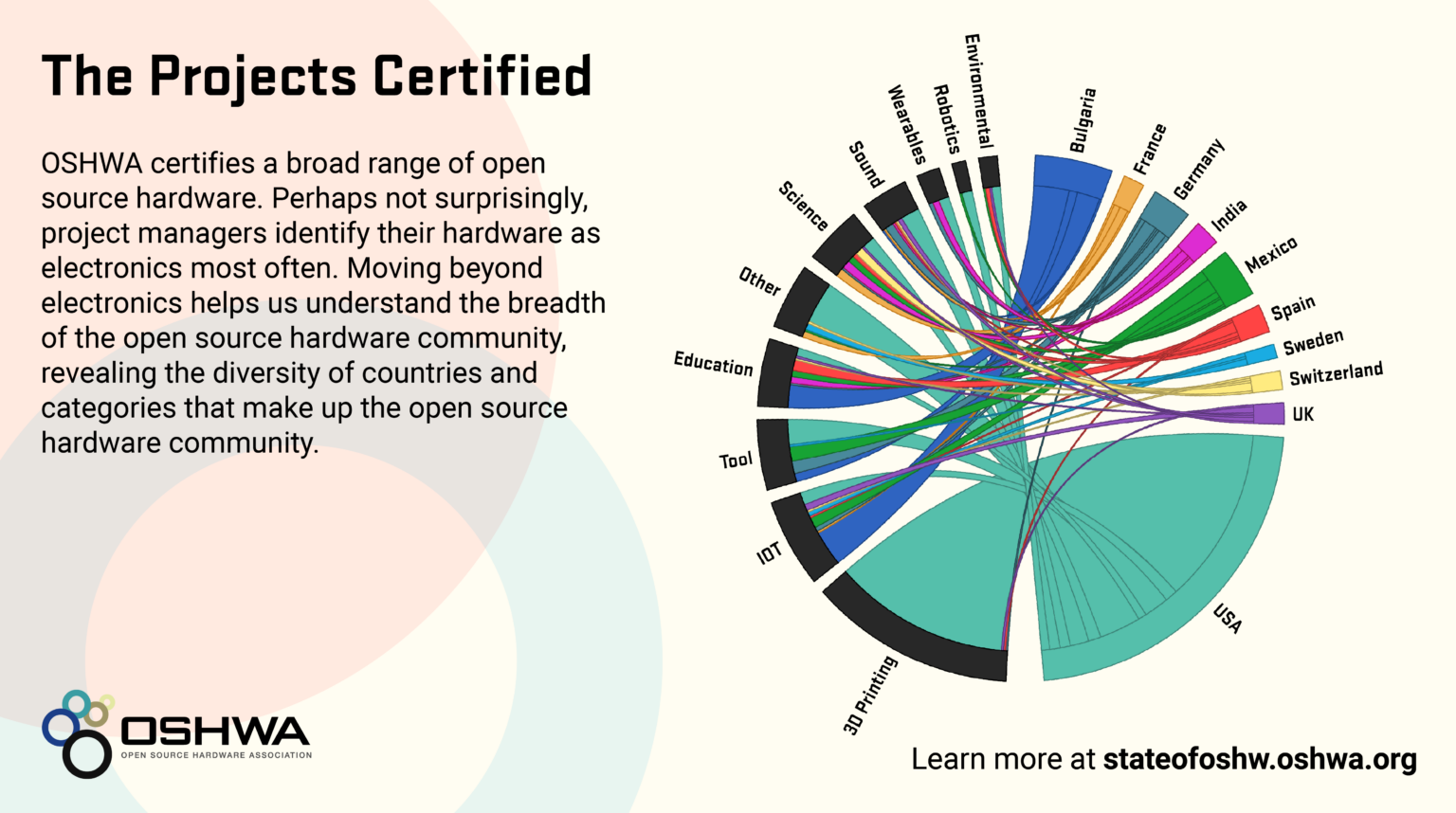 The State Of Open Source Hardware In 2021 Oshwa